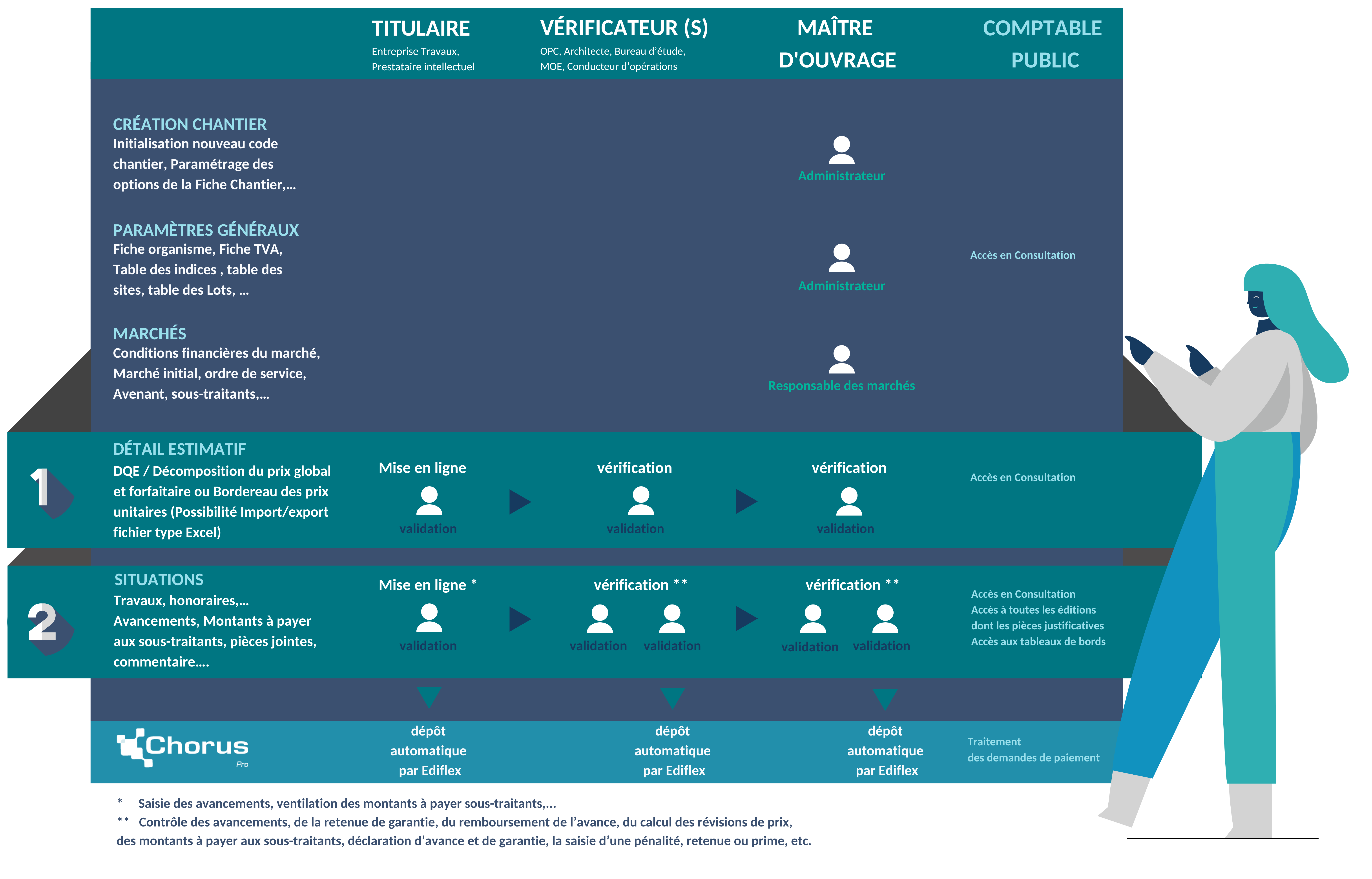 Rôle des intervenants dans EDIFLEX – Aide Ediflex